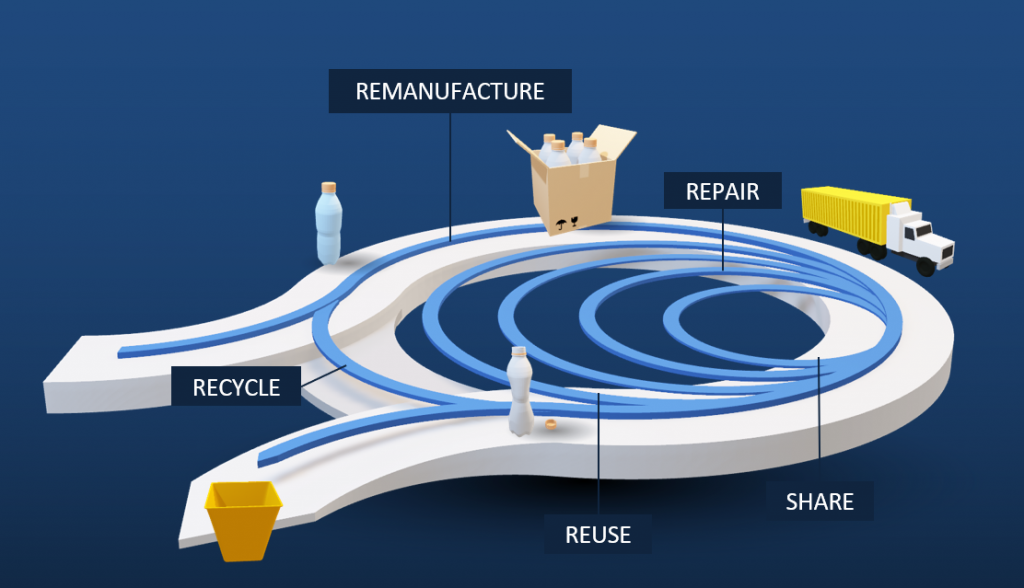 How to design a circular supply chain for a circular economy? – SmartCons