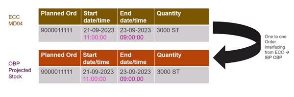 SAP IBP Order Based Planning – Split Production for Improved Deployment ...