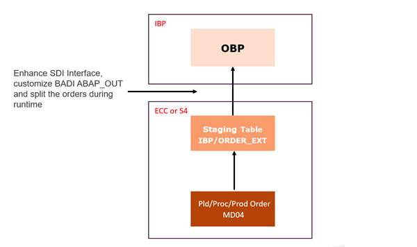 SAP IBP Order Based Planning – Split Production for Improved Deployment ...