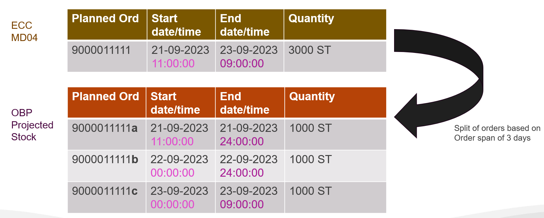 SAP IBP Order Based Planning – Split Production for Improved Deployment ...