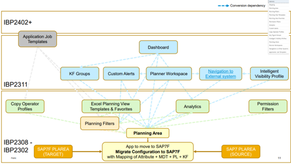 Migrate from Order Based Planning with External Master data to Flexible Master data (SAP7 to ...